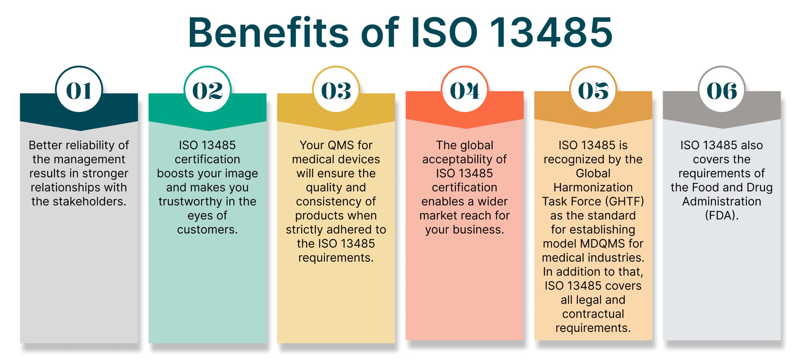 ISO 13485 – Medical Devices Quality Management : Cost, Process and ...