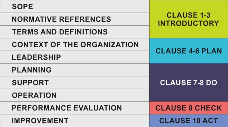 ISO 22301 Certification Cost, Process, Requirements & Services